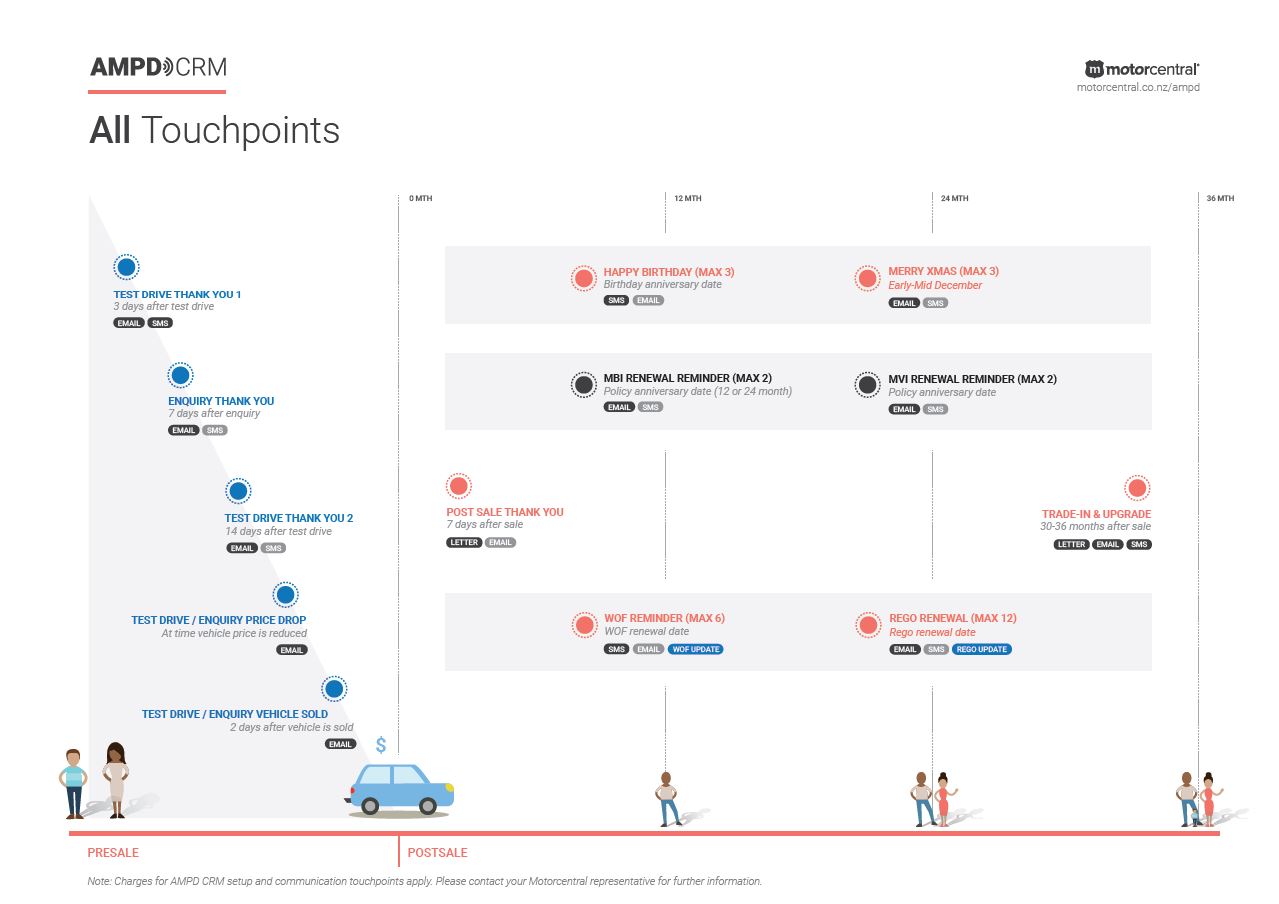 Automated Marketing Software for Car Dealers, Emails, SMS | AMPD CRM ...